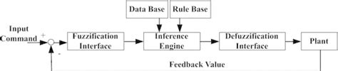 block diagram of a fuzzy control system download scientific diagram