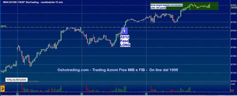 Indicatore FIB Alla Chiusura Del Dicembre Sho Trading
