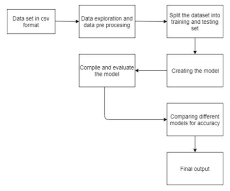 Breast Cancer Prediction Using Deep Learning And Machine Learning