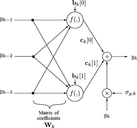 Nonlinear Speech Production Model The Input Data Y Y Y Represents
