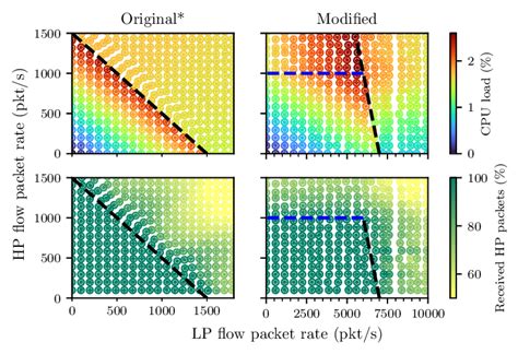 Results Cpu Utilization And Hp Flow Liveness At Various Packet Rates