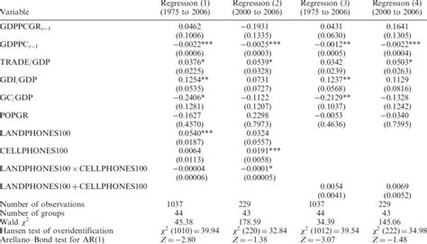 two step difference gmm estimation results download table