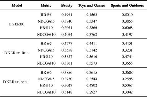Table Iii From A Dual View Knowledge Enhancing Self Attention Network For Sequential