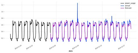 Hyper Parameters Optimization For Electricity Load Forecasting — Darts Documentation
