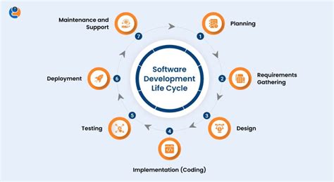 Software Development Life Cycle SDLC Exploring Phases Processes And Models