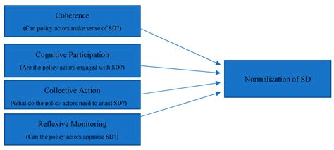 Applying Structural Equation Modelling To Understand The Implementation Of Social Distancing In