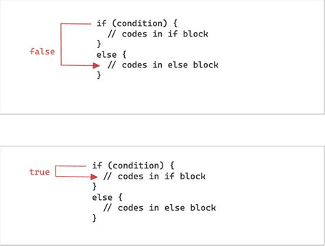 Java If Else Statement Java Development Journal
