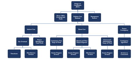 Article 718 Setting The Project Control System Pcs Cost Management