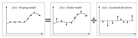 Approximation Model Development And Dynamic Characteristic Analysis
