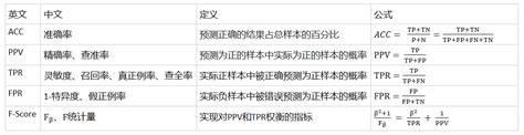 Data Mining 二分类模型评估 混淆矩阵 k yang 博客园