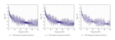 Frequency Domain Response Of The Measuring Point Under External Load