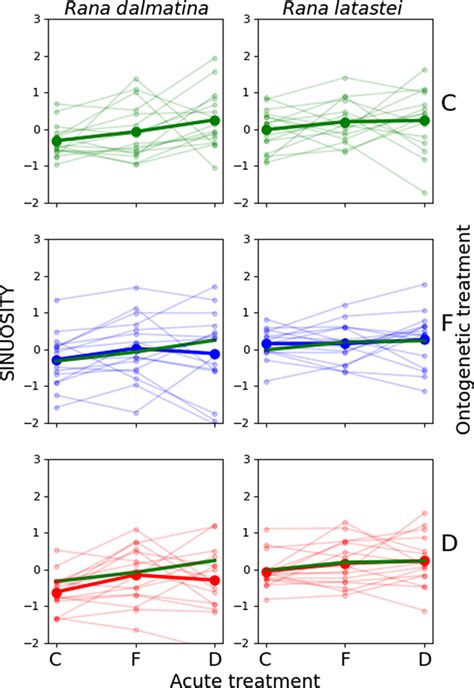 Individual Variation In The Third Principal Component Of Behavioral Download Scientific Diagram
