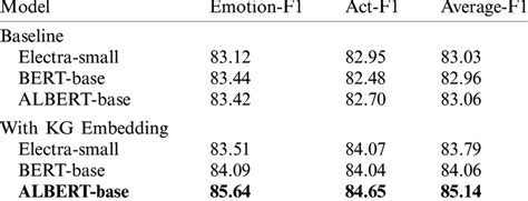 results of emotion act detection model download scientific diagram
