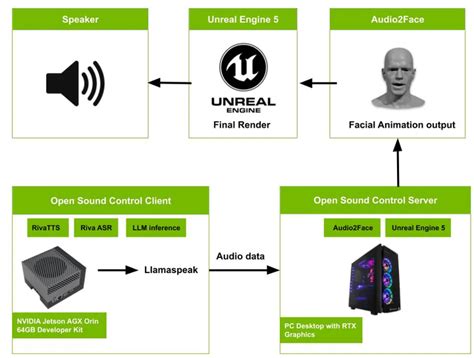 基于nvidia Jetson Agx Orin和audio2face做一个ai聊天数字人 腾讯云开发者社区 腾讯云