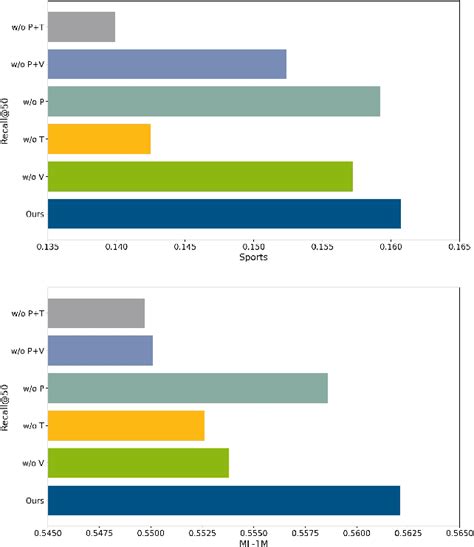 Figure 3 From Self Supervised Multi Modal Sequential Recommendation Semantic Scholar