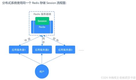 【redis】常见面试题redis面试题md文件 Csdn博客
