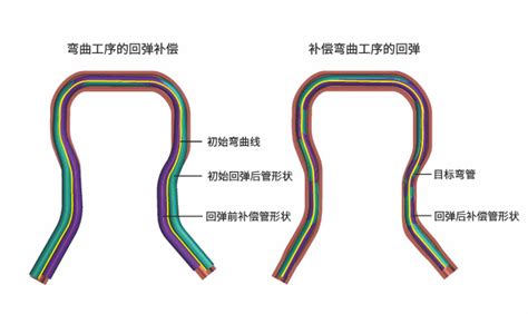 autoform hydro 2016 管涨形回弹补偿