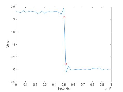 Falltime Fall Time Of Negative Going Bilevel Waveform Transitions Matlab
