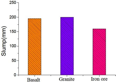 Influence Of Aggregate Type On Workability Download Scientific Diagram