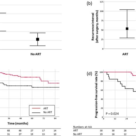 comparison of median recurrence interval between patients with and