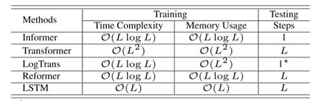 解读：informer——比transformer更有效的长时间序列预测方法 Csdn博客