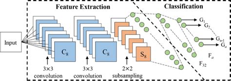 Structure Of The Cnn Model C8 Means Eight Convolution Feature Maps S8