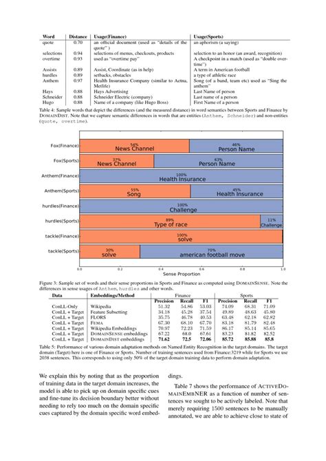 Domain Adaptation For Named Entity Recognition In Online Media With
