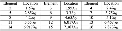 Table 1 From A High Gain Sparse Phased Array With Wide Angle Scanning Performance And Low
