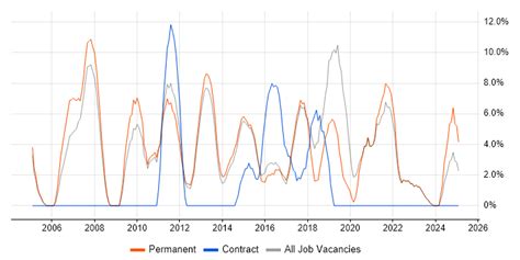 Sdlc Job Trends Salaries And Related Skills In Havering It Jobs Watch