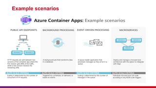 Intro To Azure Container App Presentation PPTX