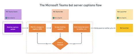How To Build A Microsoft Teams Bot