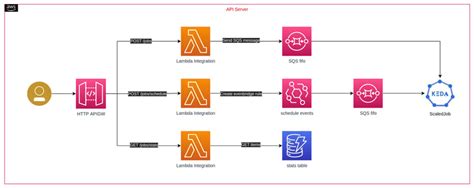 run event driven workflows with amazon eks blueprints keda and