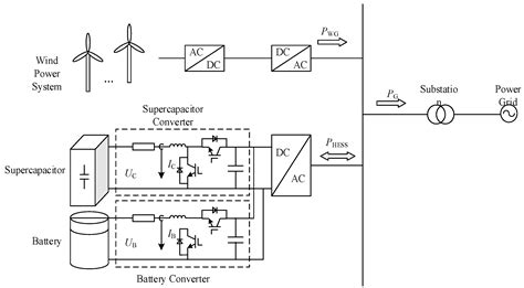 Research On Hierarchical Control Strategy Of Ess In Distribution Based On Ga Svr Wind Power