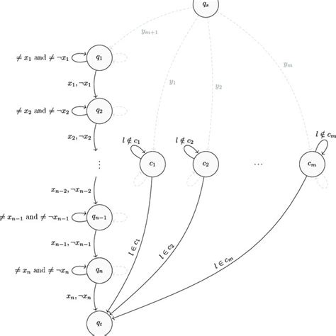 An Example For The Structure Of The Transition Graph From The Proof Of