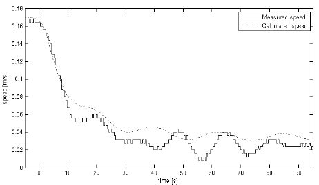 Speed Of The Ship Measured And Calculated With The Improved Download Scientific Diagram
