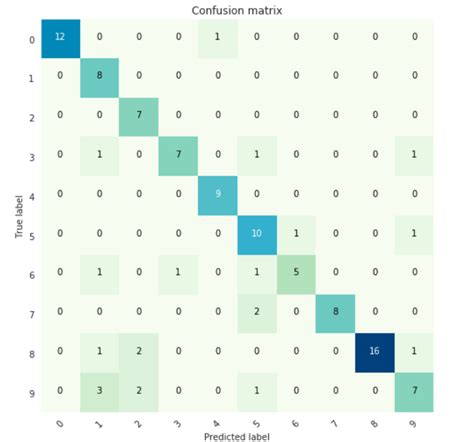 github innat transfer learning pyspark multi class classification