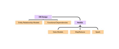 Cs 186 Databases 🗒️ Bens Notes