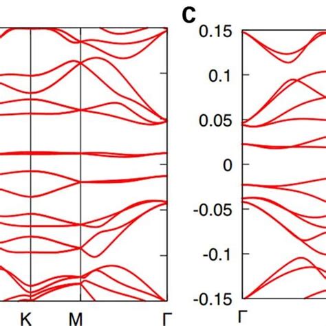 Calculated Band Structures Of 13° Twisted Double Bilayer Graphene In