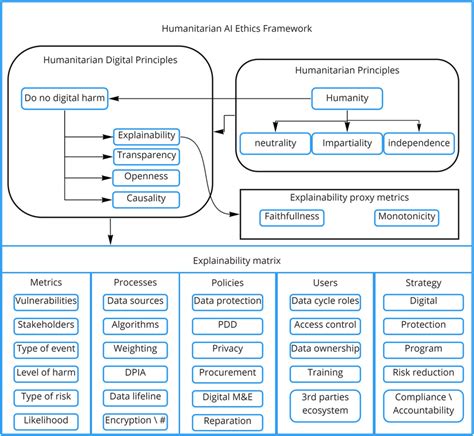 Ethics Framework For Ai In Humanitarian Sector Source Coppi Et Al