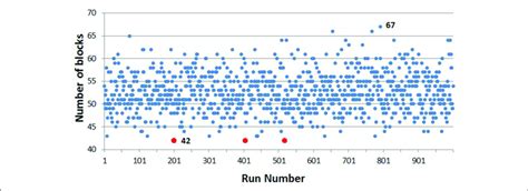The Number Of Blocks Required By Iteration Number Over 1000