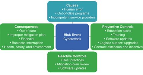 cybersecurity for upstream operations