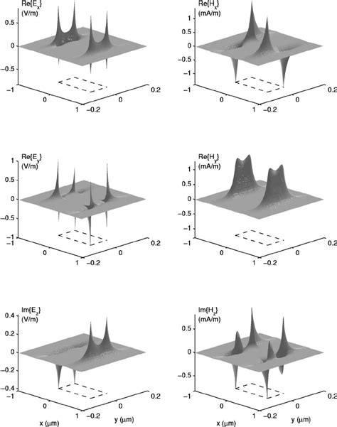 Spatial Distribution Of The Six Field Components Related To The Aa 0 B