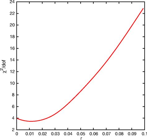 Plot Of The Average Reduced Chi Squared Statistic χ2 D O F As A Download Scientific Diagram