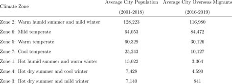 Climate And Population And Migrant Spatial Variation Download Scientific Diagram