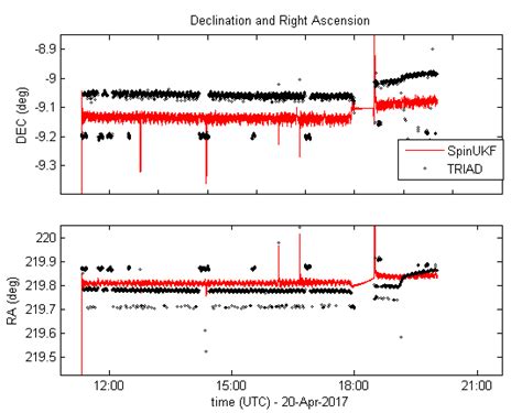 Spin Axis Attitude Estimation By Spinukf At Revolution 308 After Sat Download Scientific