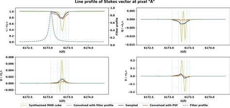 the spectral line profile of the input data set shows the degradation
