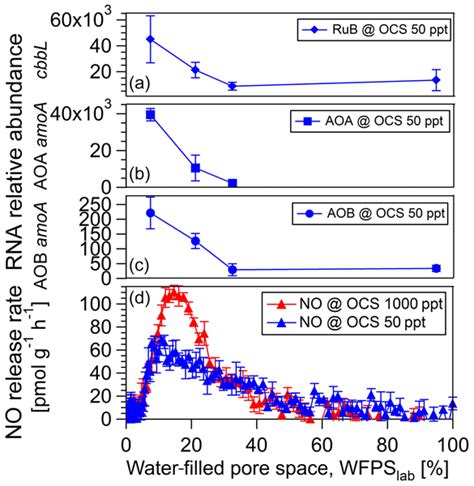 SOIL Relations Oxygen Isotope Exchange Between Water And Carbon Dioxide In Soils Is