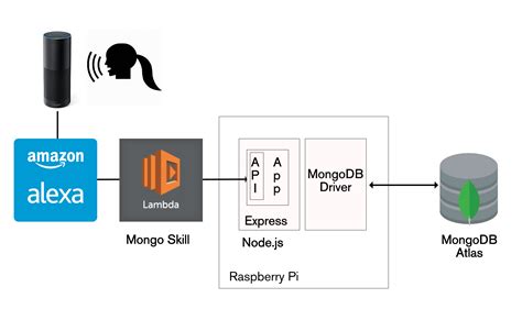 Mongodb Stitch The Latest And Best Way To Build Your App Mongodb Blog