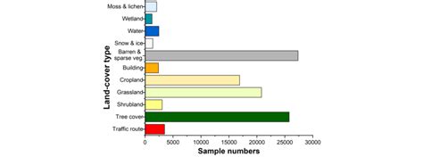 Class Proportion Of The National Validation Sample Set Download