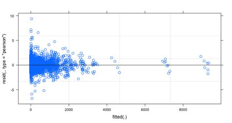 Regression What Causes Bands Stripes In Residual Plots Cross Validated